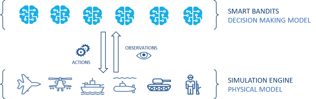 R&D case: Smart Bandits decision making module - Nederlands Lucht- en Ruimtevaartcentrum